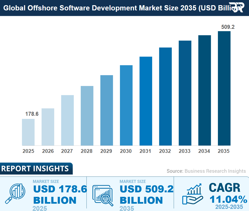 What Is Offshore Software Development? - Key Insights for Global Companies - Saigon Technology