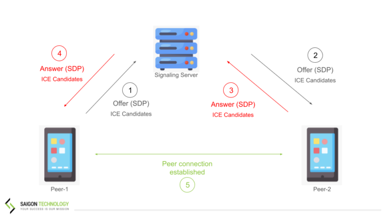 How to build group video call with React Native & WebRTC - Saigon ...
